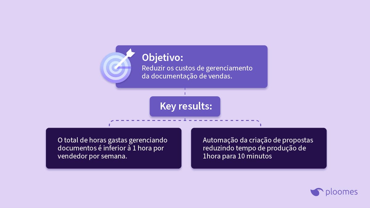 OKR: o que é, para que serve e exemplos