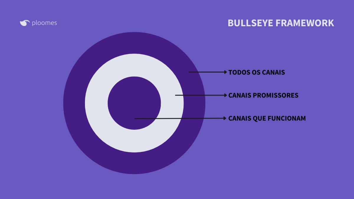 Bullseye: o que é e como usá-lo para atrair mais clientes